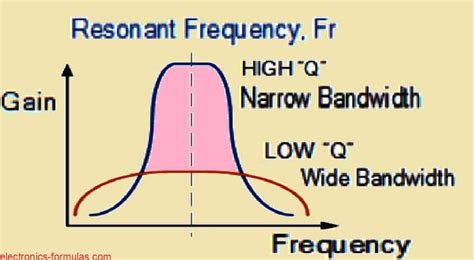 Understanding Active Band Pass Filter Circuits With Formulas Electronics Calculations