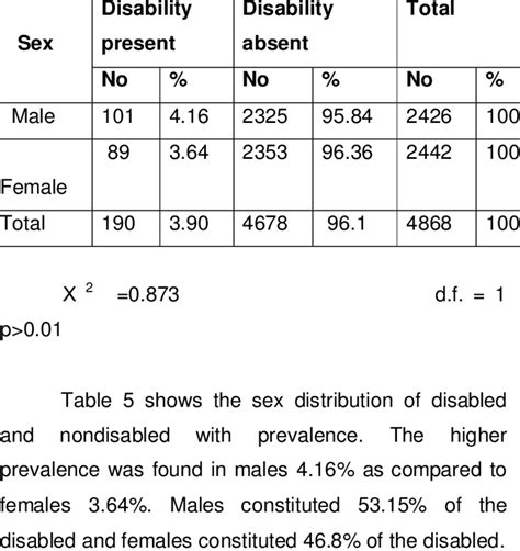 Disabilities According To Sex Download Table