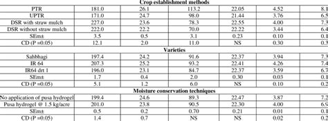 Yield Attributes Viz Effective Tillersm 2 Panicle Length Cm