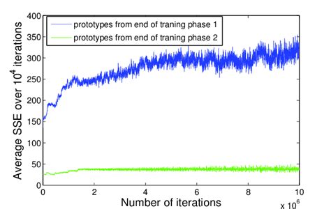 Average Sse Of The Regression Functions Over 10 4 Iterations With 20 Download Scientific