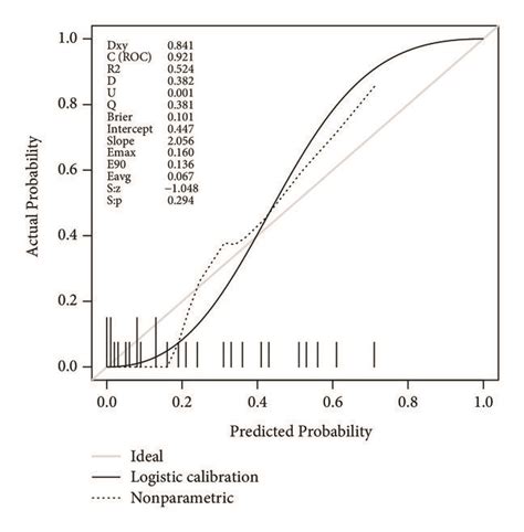 Calibration Curves Of Models A D A Calibration Curve Was Plotted To