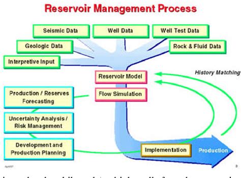 Figure 17 From The Road Ahead To Real Time Oil And Gas Reservoir Management Semantic Scholar