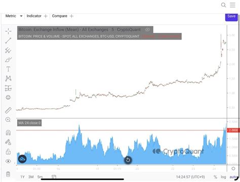 이상징후 발생 지금 구간에서 조정 올 것 같습니다 가상화폐 에펨코리아