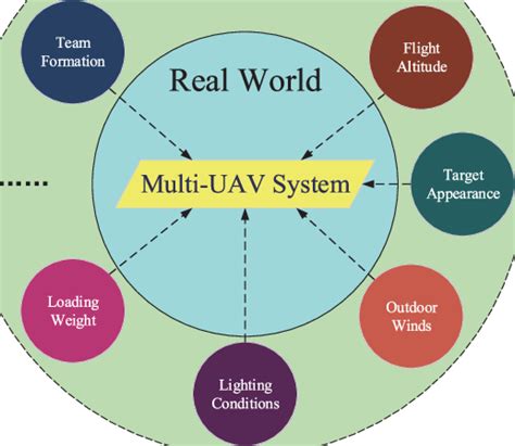 Domain Randomization For The Simulation Of Multi Uav Systems In