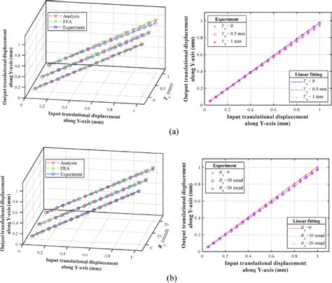 Analytical Fea And Experimental Results Of The Relationships Between