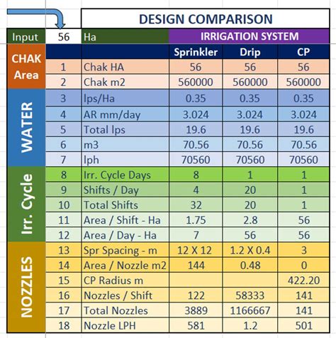 Design Comparison Prb Sunder Rao