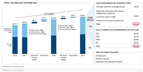 JPMorgan Chase Raises Target for Value Realised from AI - Markets Media