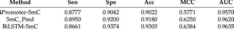 Performance Comparison On The Independent Testing Dataset Download