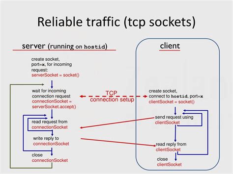 Ppt Java And Python Tcpudp Socket Programming Guide Powerpoint