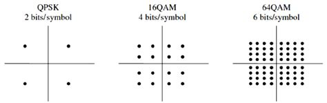 Lte A Modulation Constellation Download Scientific Diagram