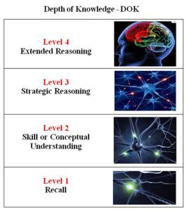 Bloom S Taxonomy And Webb S Depth Of Knowledge DOK TreeTopSecret Education