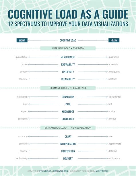 Performance Magazine Data Visualization Post Tufte Levers Of Chart