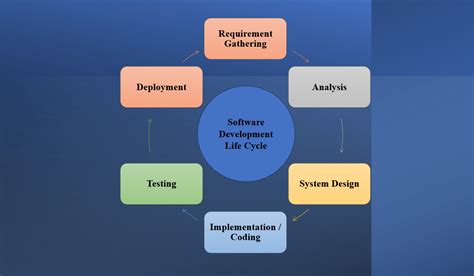 Explain Software Development Lifecycle Sdlc And Software Testing