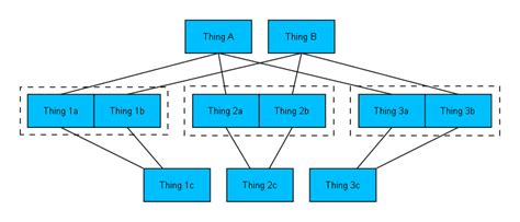 Creating Heirarchical Graphs Wclusters Graphviz