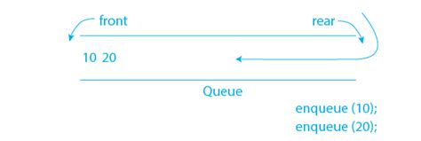 Data Structures In Java Queue Heap Data Structure Prepbytes Blog