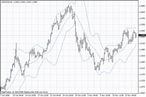 Bollinger Bands ® Bb Indicator For Metatrader 4