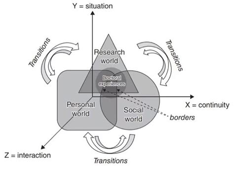 A Three Dimensional Multi World Framework For Examining Cross Cultural