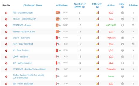 CTF Problems Solved In The Web Root Me Download Scientific Diagram