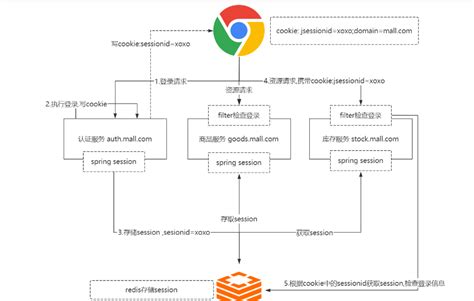 十六springcloudspringsession实现微服务单点登录 阿里云开发者社区