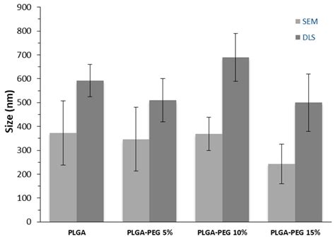 Impact of PEG Content on Doxorubicin Release from PLGA-co-PEG Nanoparticles