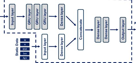 proposed model architecture combining both time series and static data