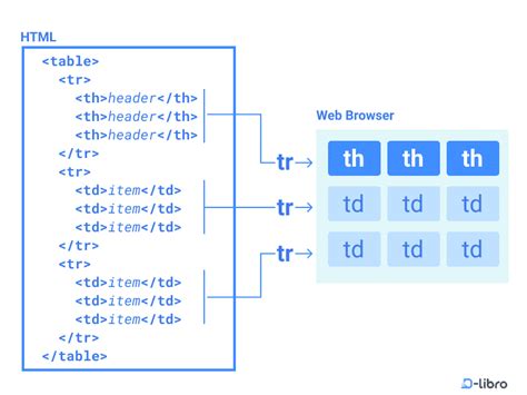 Structuring Tables In Html Topic