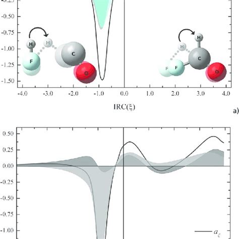 Decomposition Of The Derivative A X Eqn 5 Solid Line Atomic Units Download Scientific