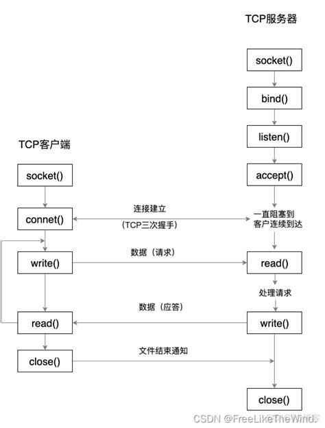 【qt开发流程】之tcp51cto博客qt Tcp编程
