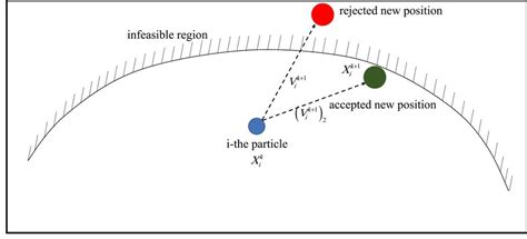 The Illustration Of The Proposed Constraint Handling In The Particle