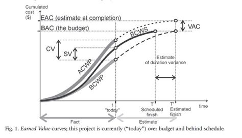Earned Value Management Planning Engineer FZE