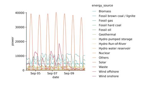 Visualizing Data Tidyplots
