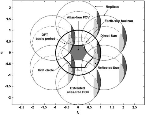 Aliasing In 2 D Aperture Synthesis Y Shaped Interferometric Radiometers Download Scientific