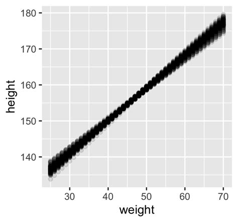 4 Linear Models Statistical Rethinking With Brms Ggplot2 And The Tidyverse