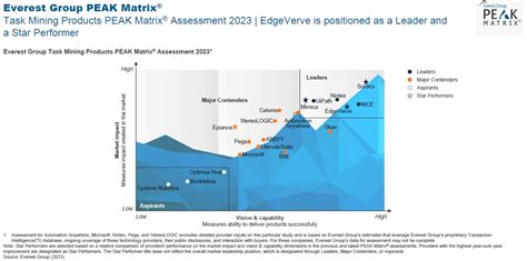 Edgeverve Named A Leader And A Star Performer In Everest Groups Task