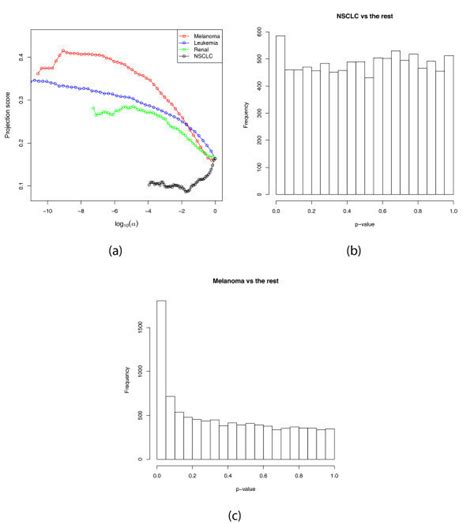 Response Related Filtering Of The Nci 60 Data Continued A The Download Scientific Diagram