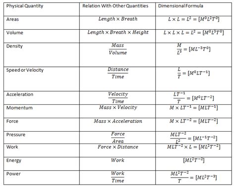 Dimensional Analysis And Hidraulics Similarity Introduction Of