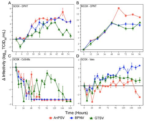 Serpentoviral In Vitro Growth Kinetics Growth Kinetics Of Three