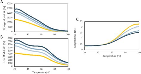 Temperature Sweep Ramp Test On Casein Gels A Storage Moduli B