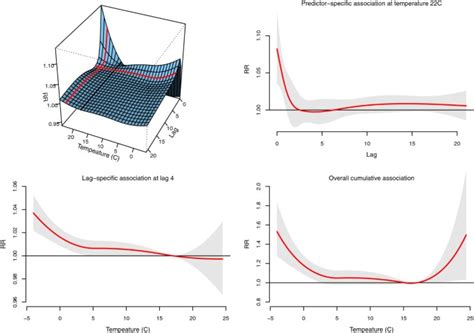 reducing and meta analysing estimates from distributed lag non linear
