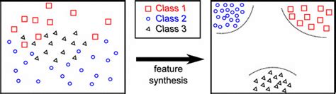 an illustrative feature synthesis which is applied to 2 d feature