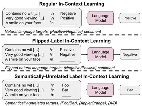 Larger Language Models Do In Context Learning Differently