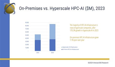 intersect360 research on linkedin hpc ai