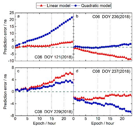 figure 3 from a practical adaptive clock offset prediction model for