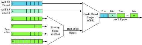 Ieee 8021qav Transmission Selection Algorithms Download Scientific