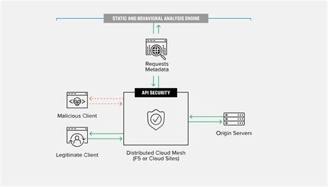 Chris Nelson On Linkedin Introduction To Owasp Api Security And F5