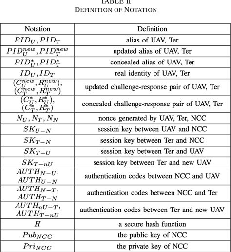 table ii from a novel access and handover authentication scheme in uav