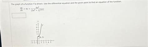 Solved The Graph Of A Function F Is Shown Use The Chegg