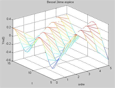 Examples Matlab Bessel 2eme Espece