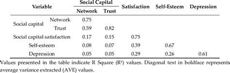 Intercorrelations Among The Latent Variables Download Scientific Diagram