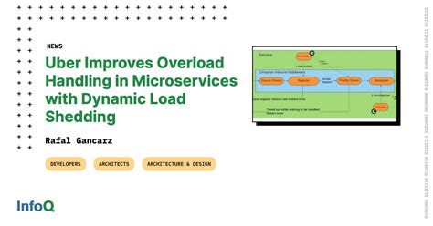 Uber Improves Resiliency Of Microservices With Adaptive Load Shedding